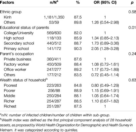 Univariate Association Between Helicobacter Pylori Infection And