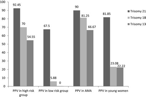 Performance Of Non Invasive Prenatal Testing Nipt In Detection Of Download Scientific Diagram