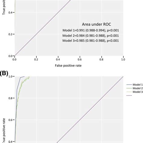 Receiver‐operating Characteristic Curve Of Different Models In Derived Download Scientific