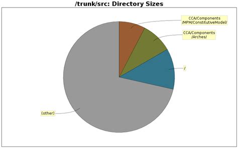 Statsvn Directory Sizes