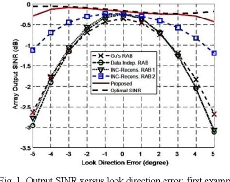 Figure 1 From Robust Interference Cancellation Beamforming Based On