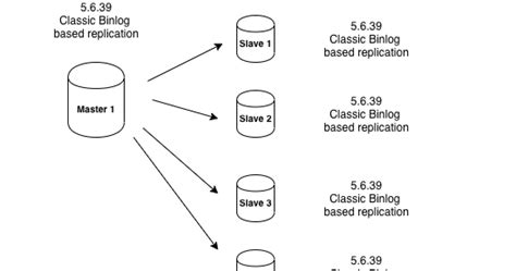 Mysql Multi Source Replication With Gtid And Non Gtid Mode