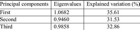 The Eigenvalues And Explained Variation For Principal Components Download Scientific Diagram