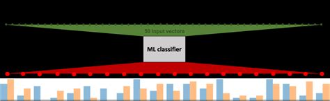 Diagram Illustrating The Input And Output Of The Machine Learning Ml Download Scientific