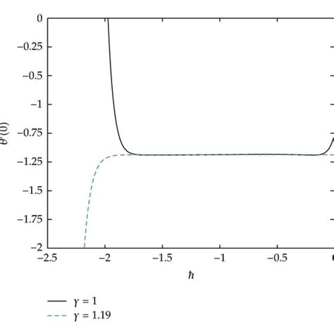 The Effect Of Second Auxiliary Parameter On ℏ Curves Of θ0 When Download Scientific Diagram