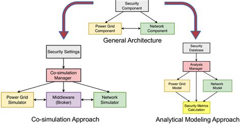 3 The Two Approaches Of Smart Grid Cybersecurity Experimentation Download Scientific Diagram