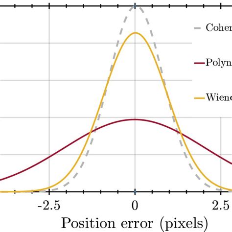 Experiment Normal Pdf Results Of Particle Position Error In X Direction