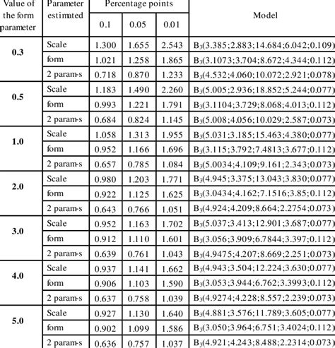 Upper Percentage Points And Models Of Limiting Statistic Distributions