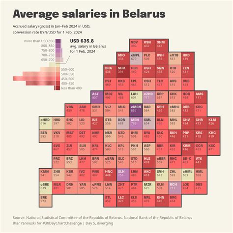 30daychartchallenge April 2024 Ihar Yanouski