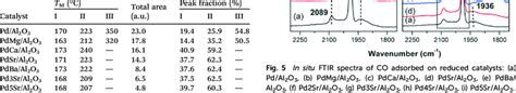 Results Of NH TPD Experiments Over The Catalysts Download Scientific Diagram