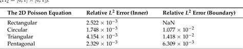 Table 2 From Constrained Self Adaptive Physics Informed Neural Networks With Resnet Block