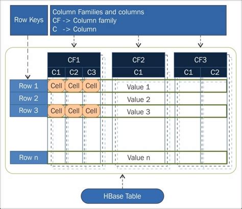 Spark Read From And Write To Hbase Table Using Dataframes By Bechir Nahali Nerd For Tech Medium