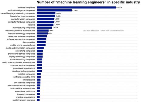 Where Do Machine Learning Engineers Work Gradient Flow