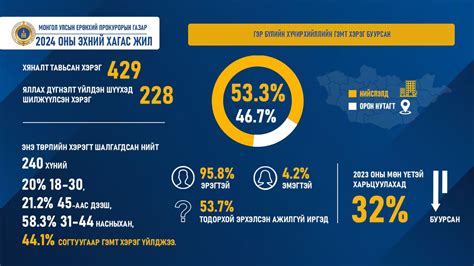 Гэр бүлийн хүчирхийллийн гэмт хэрэг нийслэлд 53 3 хувьтай бүртгэгджээ