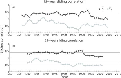 The A 15 Yr And B 21 Yr Sliding Correlation Coefficient Between The