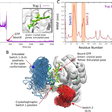 A A Representative Binding Trajectory Traj 1 Of Gtp Binding To Download Scientific Diagram