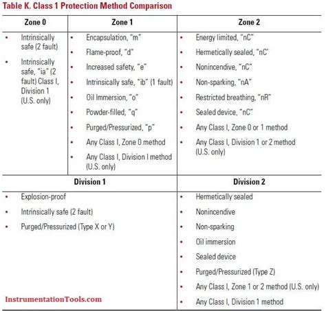 Zone Vs Class Division Instrumentation Tools