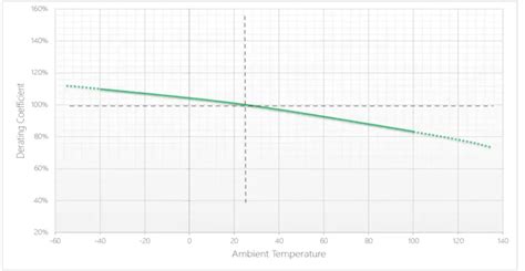 performance of high voltage fuses under different climatic conditions