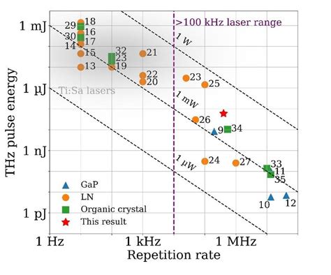 Overview Graph Of The Thz Pulse Energy Generated Via Optical