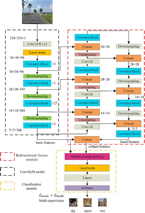 Multi Supervised Bidirectional Fusion Network For Road Surface Condition Recognition [peerj]