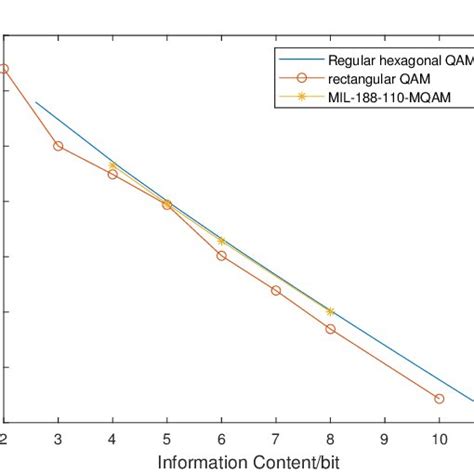 Comparison Of Information Content And Noise Tolerance Of Various Qam