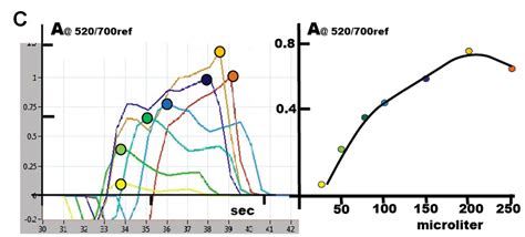 Flow Injection Tutorial