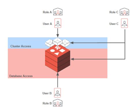 Access Control Docs