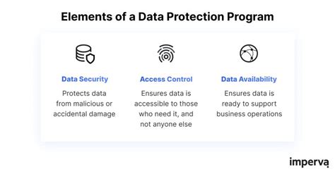 Imperva On Linkedin What Is Data Protection Principles Strategies And Policies Imperva