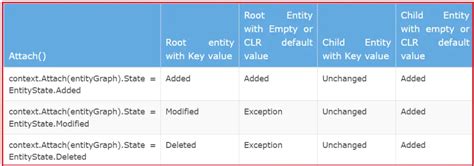 Disconnected Entity Graph In Entity Framework Core Dot Net Tutorials