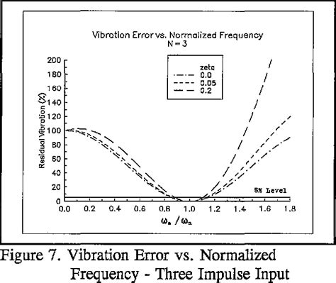 Figure 7 From The Application Of Input Shaping To A System With Varying