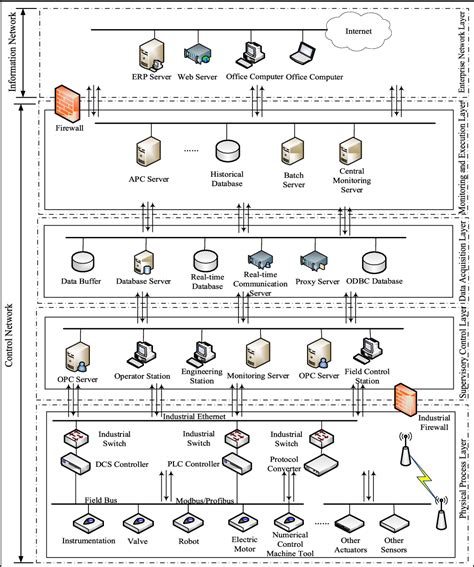 Figure 1 From A Security Situation Prediction Model For Industrial