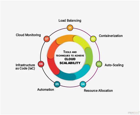 Scalability In Cloud Computing Explained In Brief