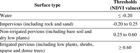Ndvi Thresholds Defined Per Surface Type Download Table