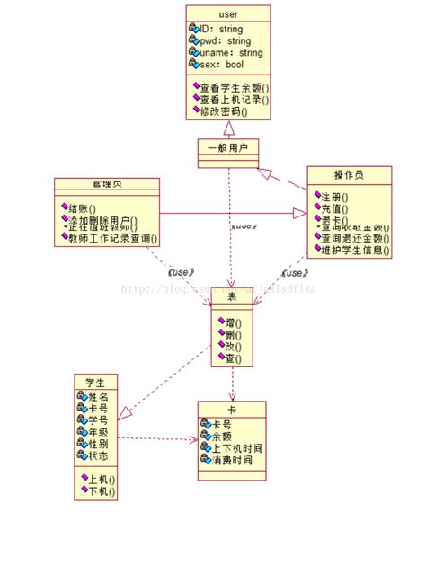Uml——机房收费系统类图机房收费系统界面类图 Csdn博客