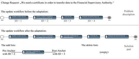 A Sample Workflow Adaptation Case Update Software On Transaction