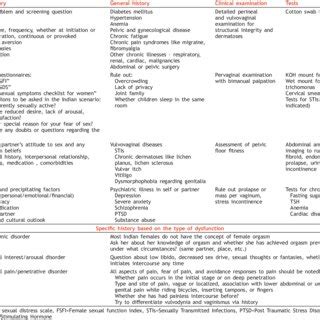 Pathophyisology Of Female Sexual Dysfunction Download Scientific Diagram
