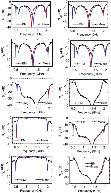 em simulated and measured s‐parameter results r 4 em