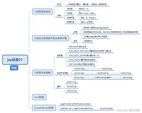 J2ee基础 自定义jsp标签自定义标签doafterbody没有被调用 Csdn博客