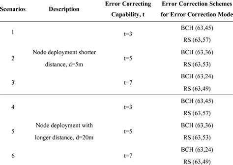 Scenarios A Defined For Simulation Download Table