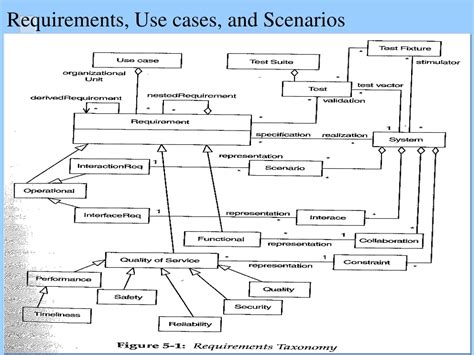Ppt Uml Diagrams Sequence Diagrams The Requirements Model And The