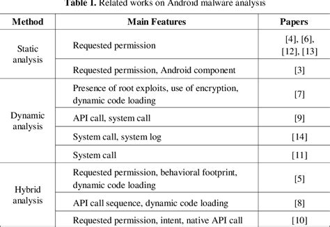 Table 1 From Detecting And Classifying Android Malware Using Static