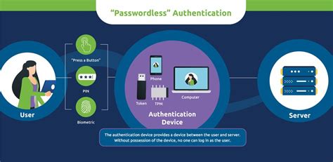 Authentication Evolution From Passwords To Passwordless