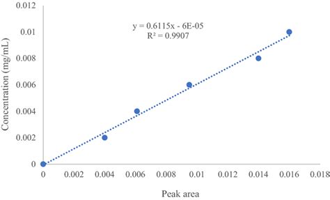 Calibration Curve Based On The Peak Area Ratio 7 Meota Versus The
