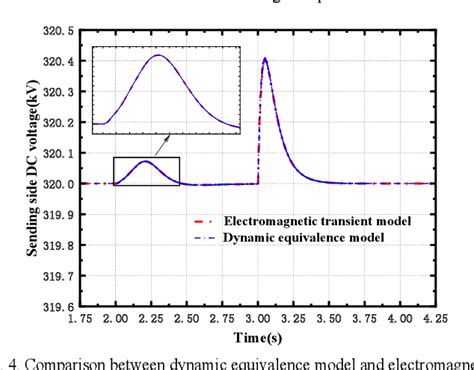 Figure 1 From Dynamic Equivalence Modeling Of Wind Thermal Bundled Power Transmission Through