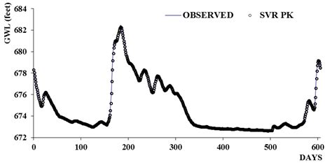 Scatter Chart Of Svr Rbf Model Results Of Svr Rbf Model Show That The