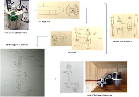 URSinvestigators Improving Our Triggering Mechanism