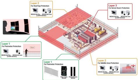 Perimeter Intrusion Detection System Pids Powered By Optex Exeo Asia Co Ltd