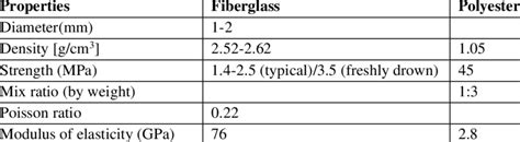 Shows The Physical Properties Of Polyester Resin And Fiberglass