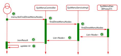 Springboot 后台管理系统 菜单管理模块 Java基础学习之旅 Segmentfault 思否