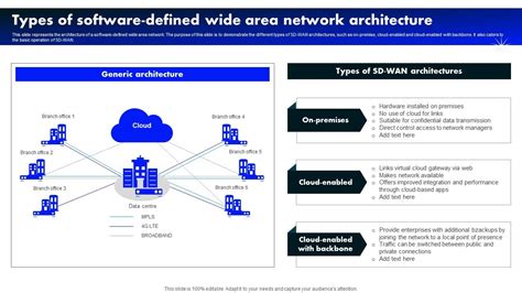 Types Of Software Defined Wide Area Network Architecture Software Defined Wide Area Network Ppt